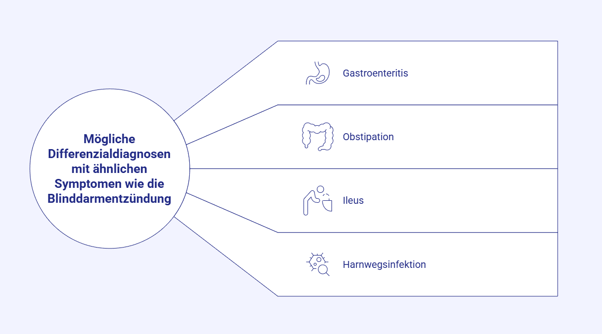 Blinddarmentzündung Ursachen, Symptome, Diagnostik & mehr