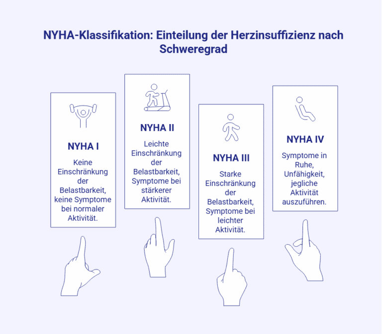 Herzinsuffizienz Ursachen, Symptome, Diagnostik & Therapie