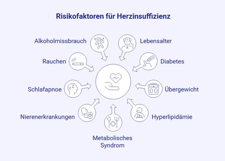 Herzinsuffizienz Ursachen, Symptome, Diagnostik & Therapie