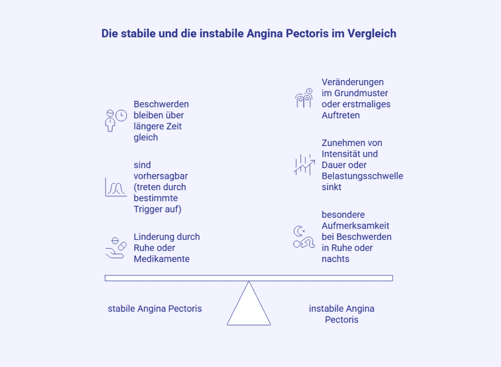 Angina Pectoris Ursachen, Symptome, Diagnostik & Behandlung